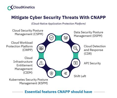 Cloud Native Application Security Cybersecurity With CNAPP