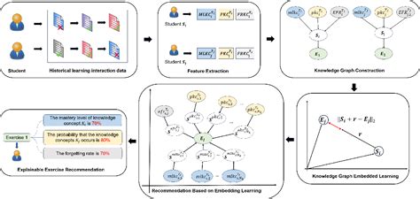figure 1 from kg4ex an explainable knowledge graph based approach for exercise recommendation