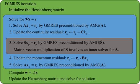 figure 1 from a robust and efficient iterative method for hyper elastodynamics with nested block