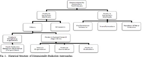 a survey of feature selection and feature extraction techniques in machine learning semantic