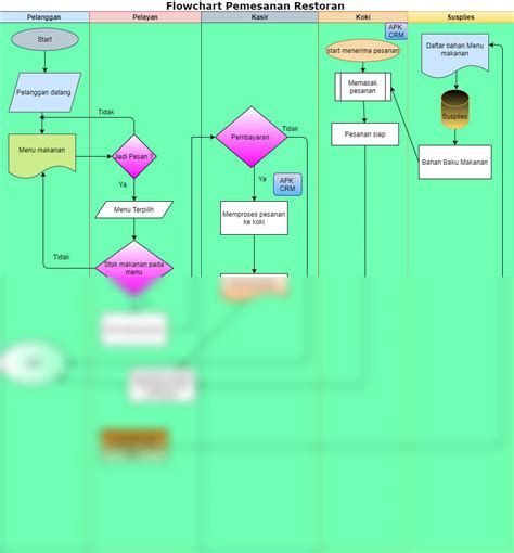 Solution Flowchart Restoran Sistem Studypool