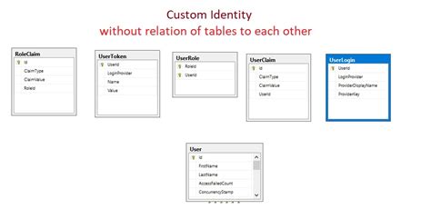 customizing asp net identity