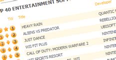 Quantic Dreams Heavy Rain Scores Uk Charts Top Avp Gamewatcher