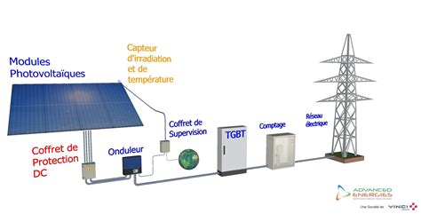 Achat vente centrale solaire photovoltaïque estimation fonctionnement