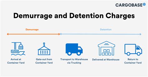 Demurrage Vs Detention What Are They And How To Avoid Them Cargobase