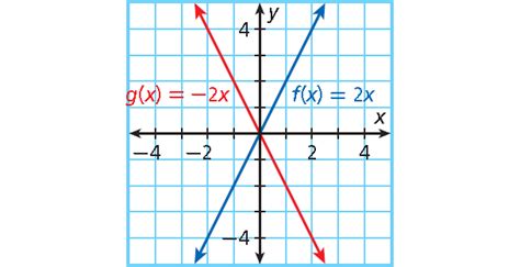 transforming linear functions