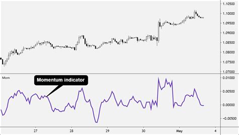 Momentum Definition Forexpedia By Babypips
