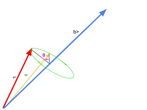 Rotate Vector Around Axis