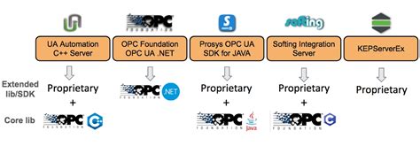 OPC UA Deep Dive Series Part 4 Targeting Core OPC UA Components