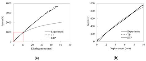 applied sciences free full text experiment based synthetic structural analysis combining