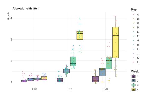 R How I Can Order The Jitter Points On A Boxplot In Ggplot Stack