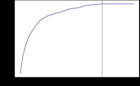 accuracy of the keyword similarity model for different numbers of keywords download
