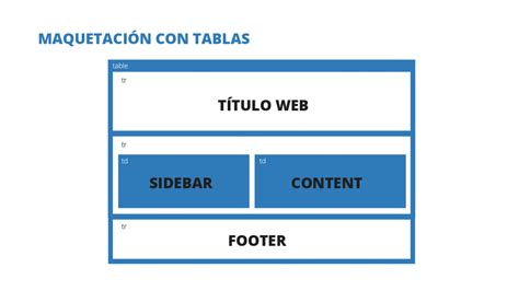 evolución del diseño web de maquetar con tablas al css grid el blog de dinahosting