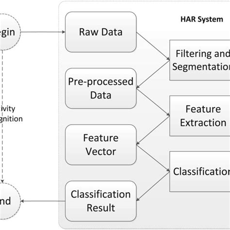 process of human activity recognition download scientific diagram