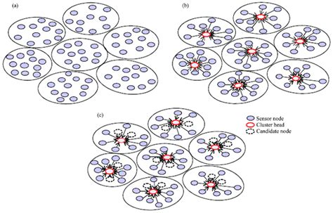 reliable energy efficient fault tolerant clustering in wireless sensor network