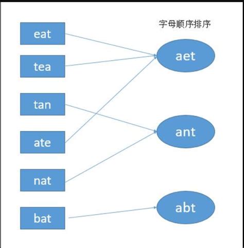 49 字母异位词分组 csdn博客