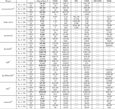 table 4 7 from semi randomized block kaczmarz methods with simple random sampling for large