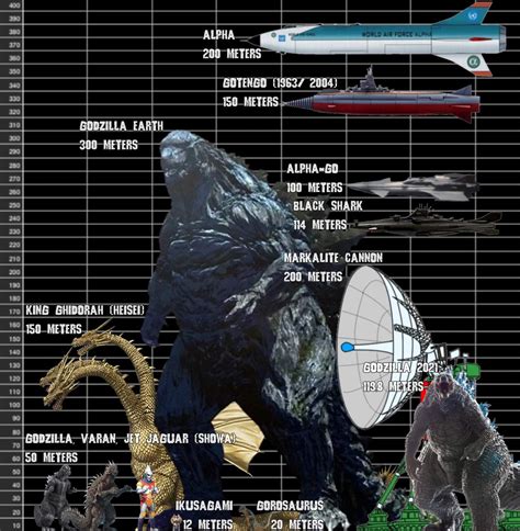 Godzilla Franchise Size Chart No 1 Godzilla Amino