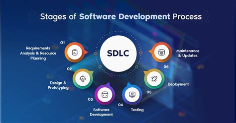 software development process a step by step to build software