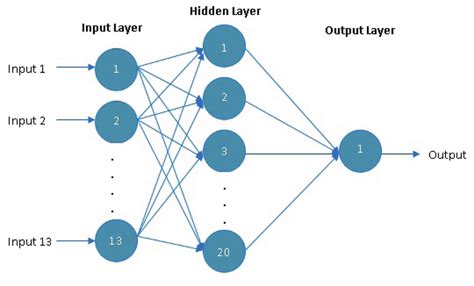 architecture of the proposed back propagation neural network download scientific diagram
