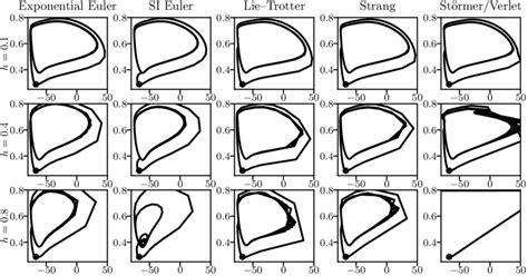 numerical bifurcation and limit cycle behavior for the hodgkinhuxley download scientific