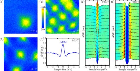 Figure 2 From Experimental Observation Of Topological Superconductivity