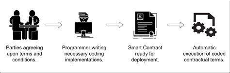 Blockchain And Smart Contract For Iot Enabled Smart Agriculture Peerj