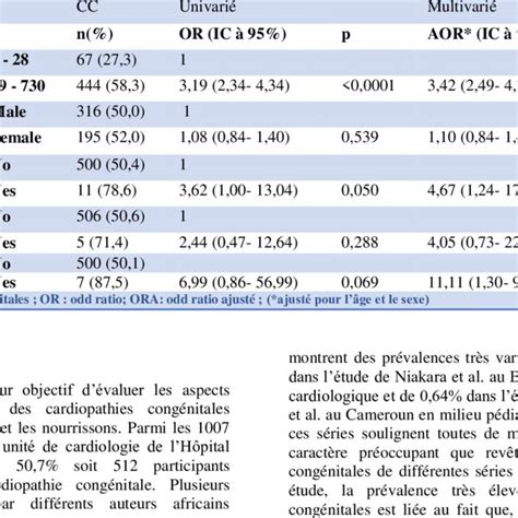facteurs associés aux cardiopathies congénitales Download Scientific