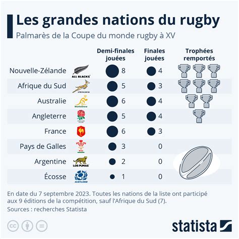 Graphique Les Grandes Nations Du Rugby Statista