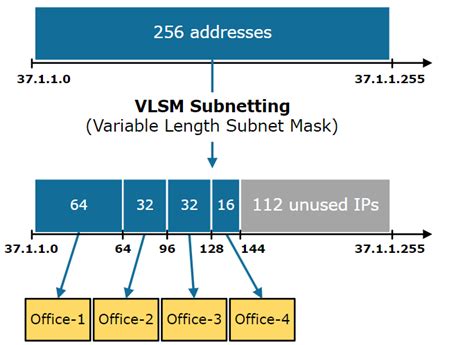 VLSM Subnetting Examples And Calculation Explained 60 OFF