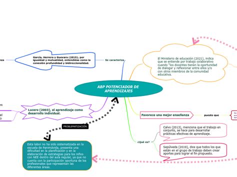 Marco teórico Mind Map
