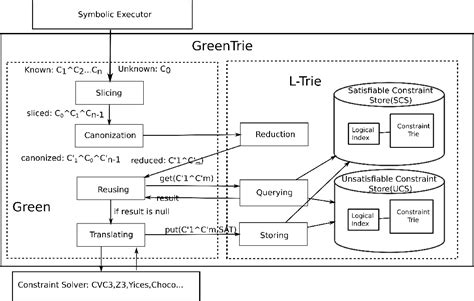 figure 1 from enhancing reuse of constraint solutions to improve symbolic execution semantic