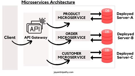 Microservices Architecture In ASP NET Core 6 Jayant Tripathy