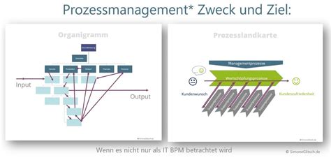 Prozessmanagement Methoden Vorgehensweise Und Ziele Blog Zum