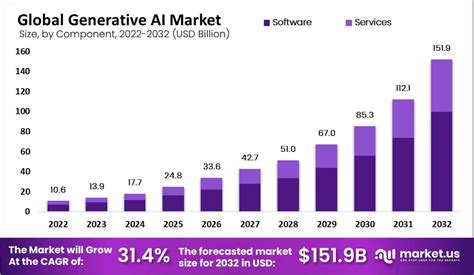 generative ai statistics quantifying the impact of generative ai