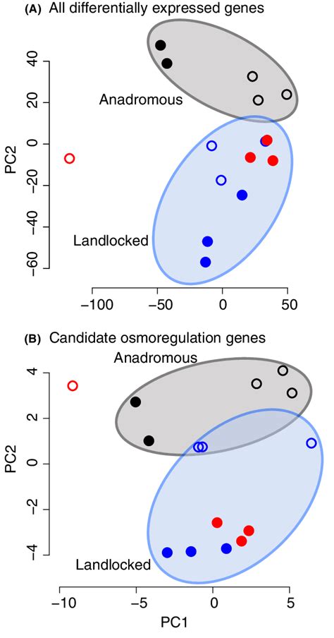 Principal Components Analysis Pca Of Gene Expression Profiles For A