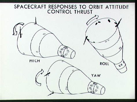 diagrams of spacecraft responses to orbit attitude control thrust