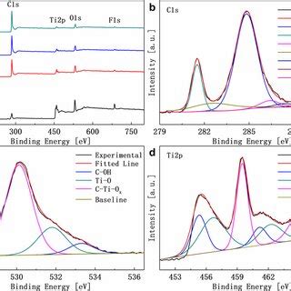 A XPS Survey Spectra Of MXene And MC Samples B High Resolution C1s