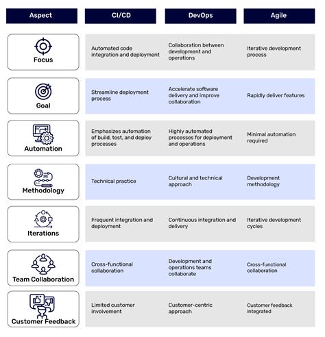 ci cd vs devops vs agile learn the differences