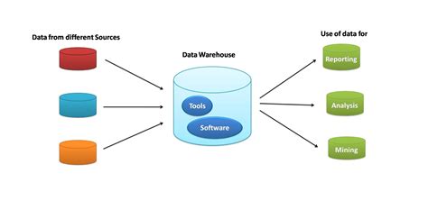 What Is Data Warehouse And Its Types Design Talk