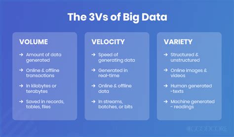 Volume Velocity And Variety Understanding The Three Vs Of Big Data