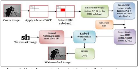 figure 3 from digital image watermarking algorithm in discrete wavelet transform domain using