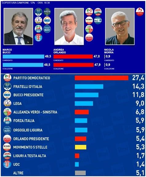 Chi Ha Vinto Le Elezioni In Liguria Exit Poll Proiezioni
