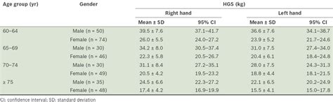Grip Strength Norms Using The Lafayette Hand Dynamometer 49 OFF