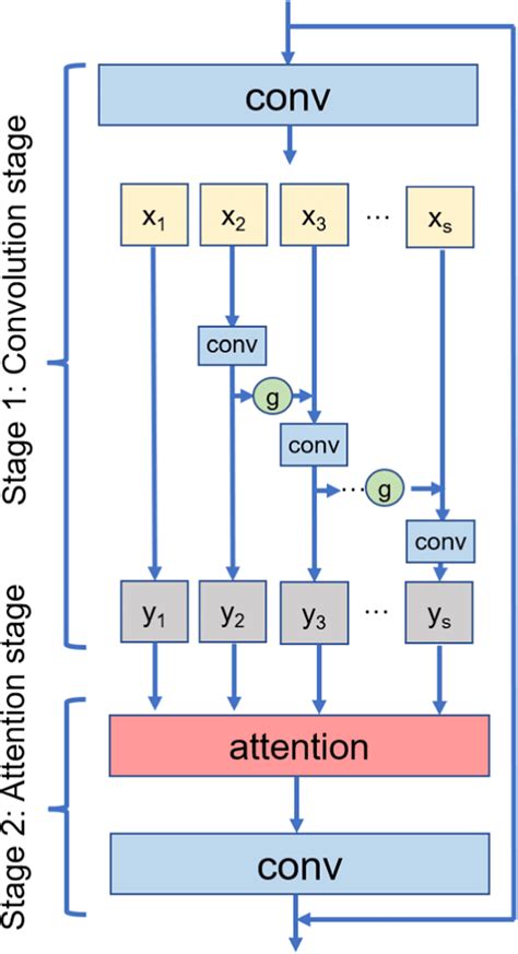 the structure of attentional gated res2net it consists of two stages download scientific