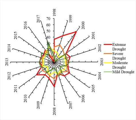temporal variation of percentage area of the vci based drought download scientific diagram