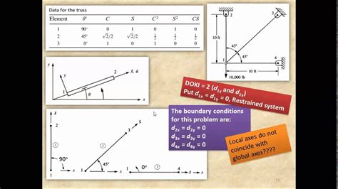 13 finite element method chapter 4 truss lecture 13 07 03 2014 youtube