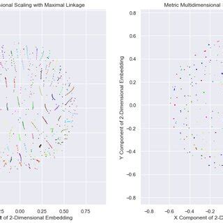 Embeddings Of Dna Sequences From The Dna Recombination Task With L