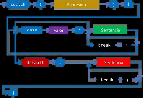 Estructura de control condicional múltiple switch