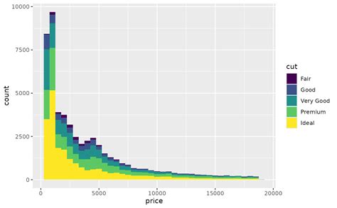 Histograms And Frequency Polygons Geom Freqpoly Ggplot
